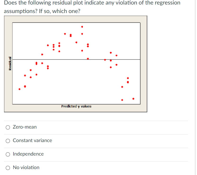 Solved Does the following residual plot indicate any | Chegg.com