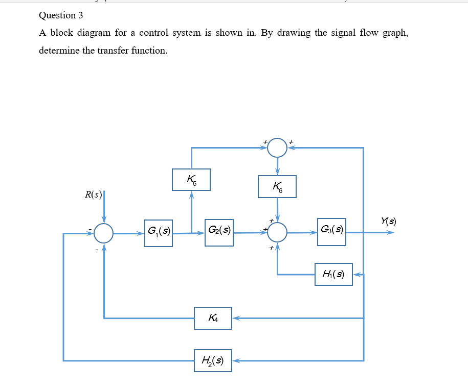 Solved Question 3 A block diagram for a control system is | Chegg.com