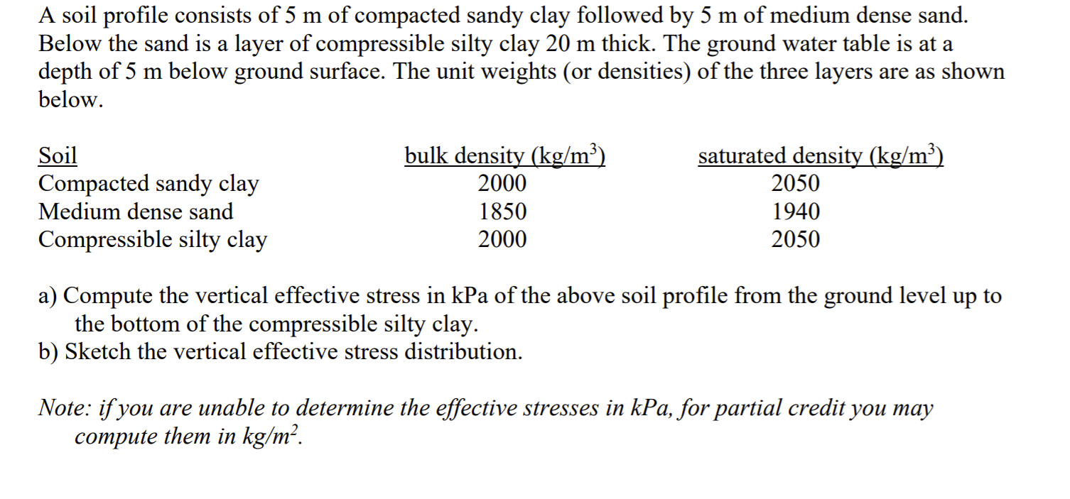 Solved A soil profile consists of 5 m of compacted sandy | Chegg.com