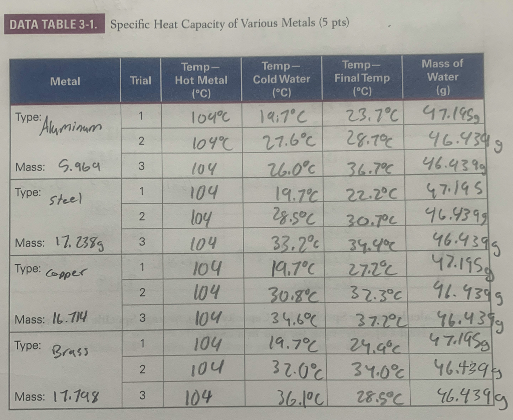 DATA TABLE 3-1. Specific Heat Capacity of Various | Chegg.com