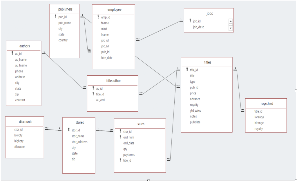 Solved Class, let’s use the PUBS Database to create some | Chegg.com
