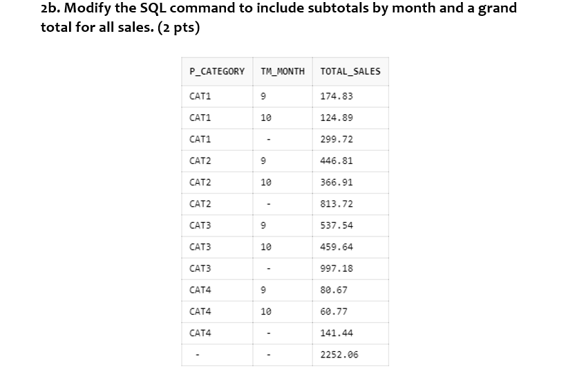 Solved 2b. Modify the SQL command to include subtotals by | Chegg.com