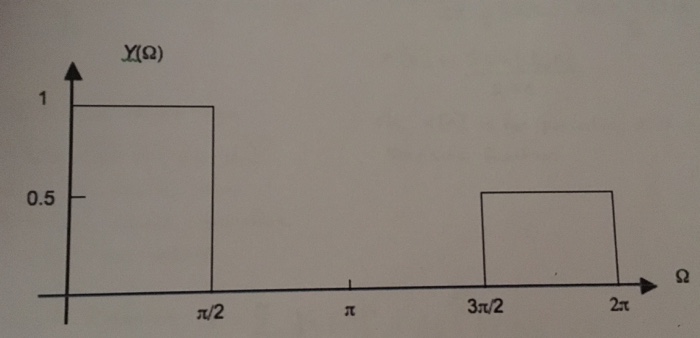 Solved The discrete-time Fourier transform X(omega) = sum | Chegg.com