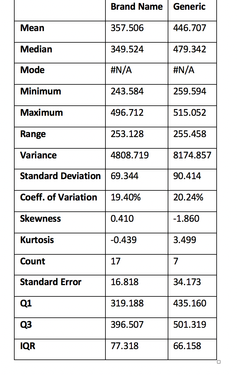 Solved Brand Name Generic Mean 357.506 446,707 Median | Chegg.com