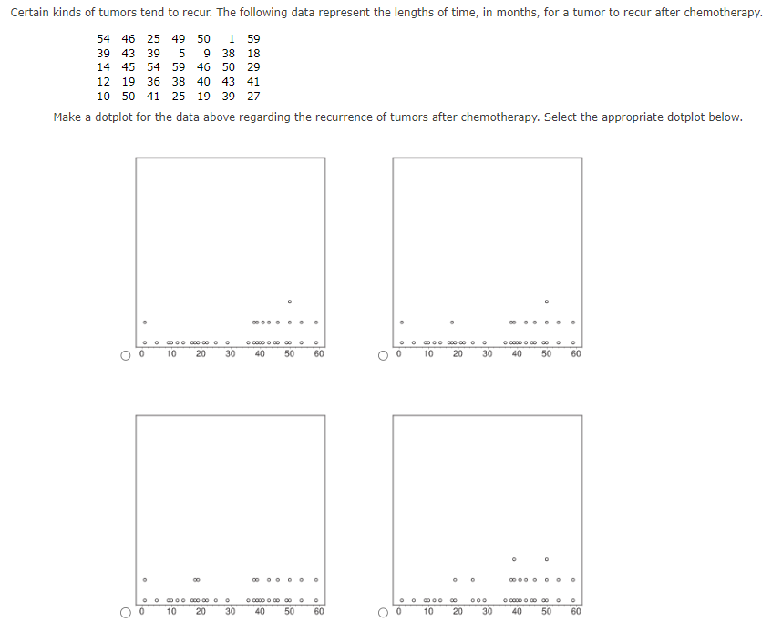 Solved Make a dotplot for the data above regarding the | Chegg.com