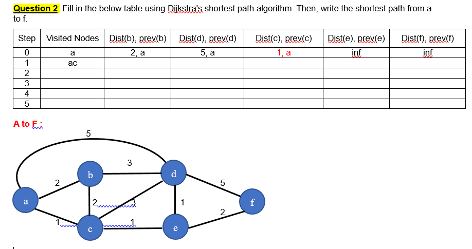Solved Question 2: Fill in the below table using Dijkstra's | Chegg.com