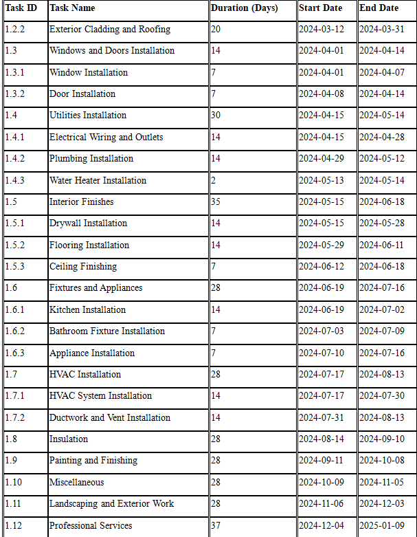 Solved \begin{tabular}{|c|c|c|c|c|} \hline Task ID & Task | Chegg.com