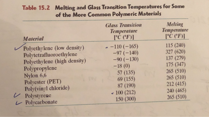 Solved Q-2-Name the polymer(s) (from Table 1) that would be | Chegg.com