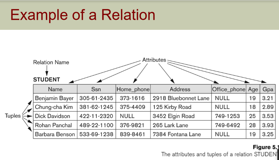 Solved Example of a Relation Relation Name Attributes | Chegg.com