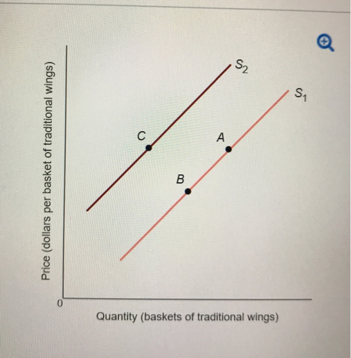 Solved Suppose that the curves in the figure to the right | Chegg.com Solved Suppose that the curves in the figure to the right | Chegg.com