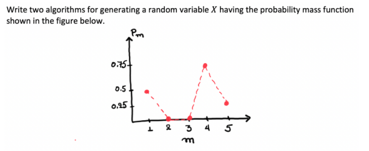 Write two algorithms for generating a random variable | Chegg.com