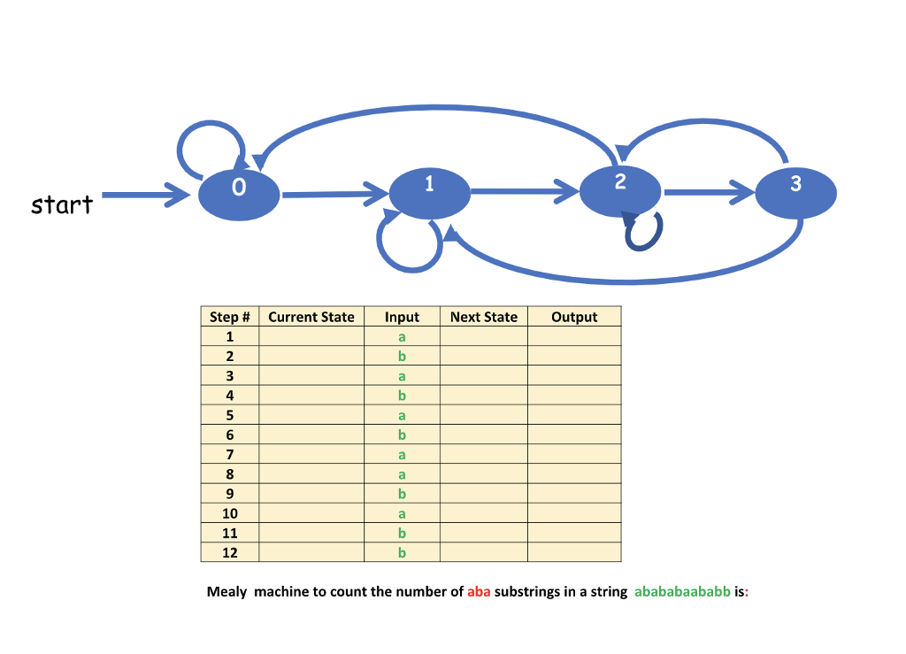 Solved 0 2 start Step # | Current State | Input | Next State | Chegg.com