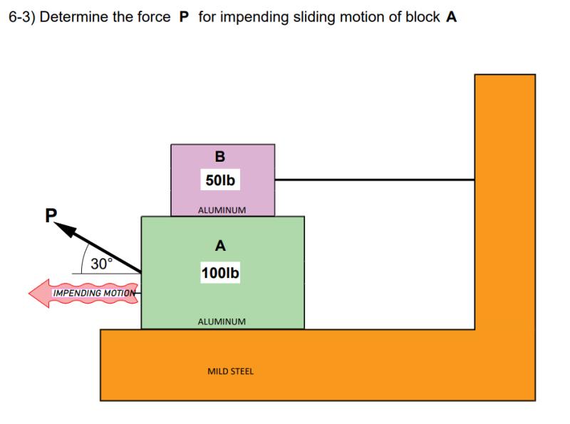 6-3) Determine the force P for impending sliding | Chegg.com