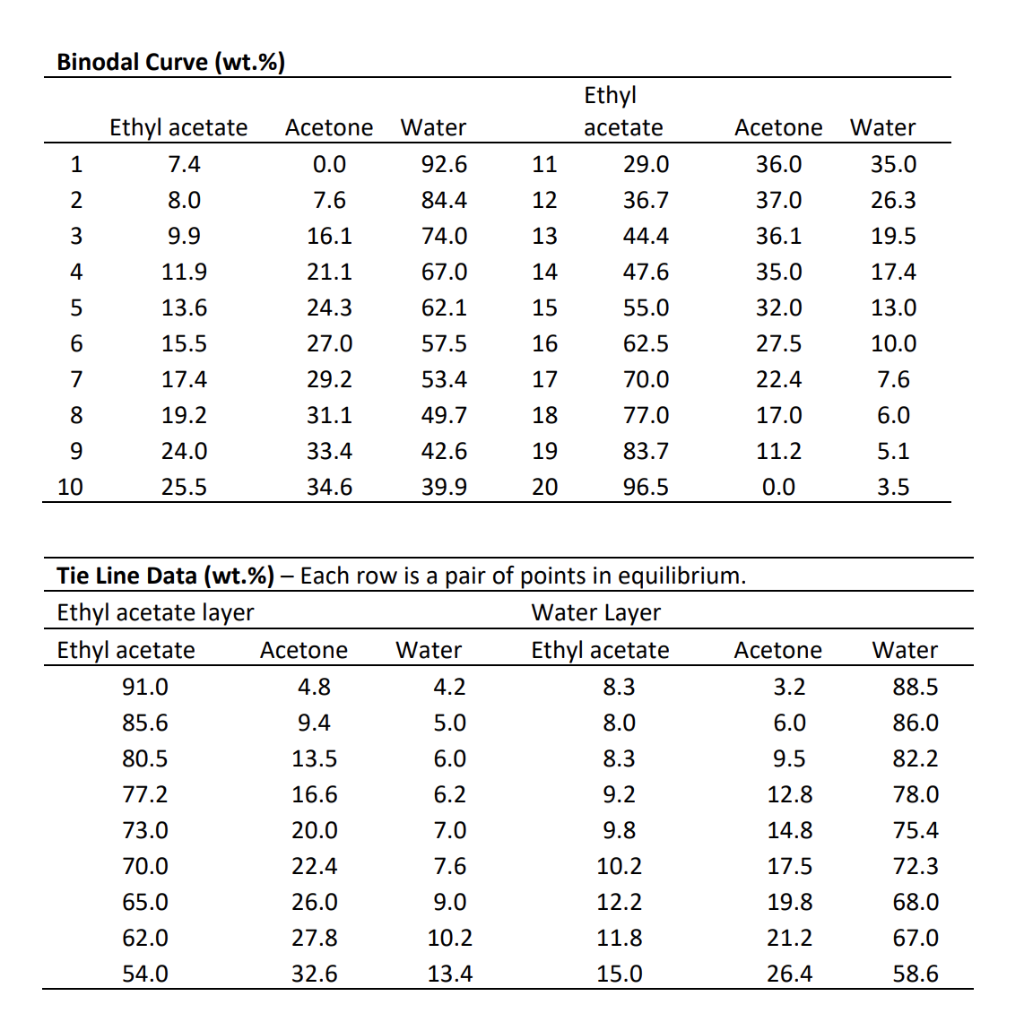 Solved A feed mixture contains 30 wt% acetone and 70 wt.% | Chegg.com