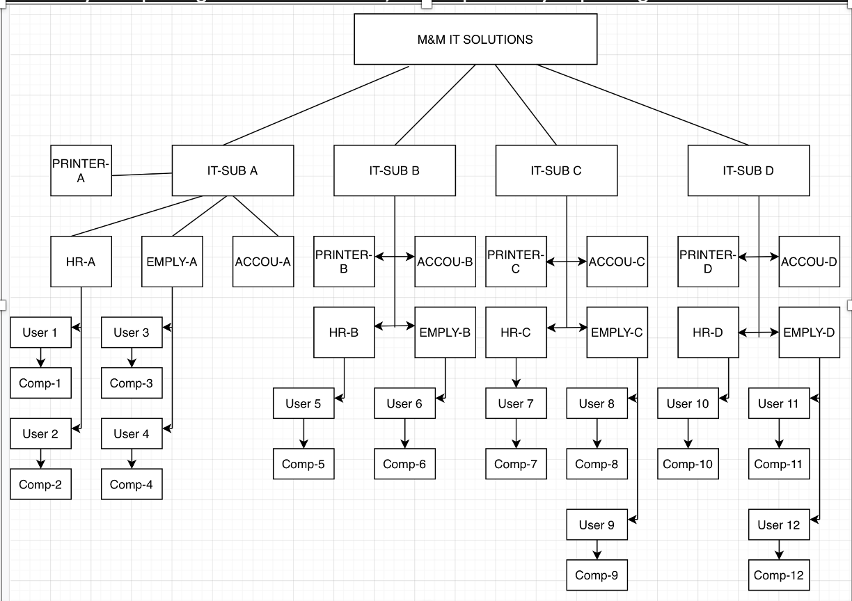 Solved Create the OU structure in your DC that you designed | Chegg.com