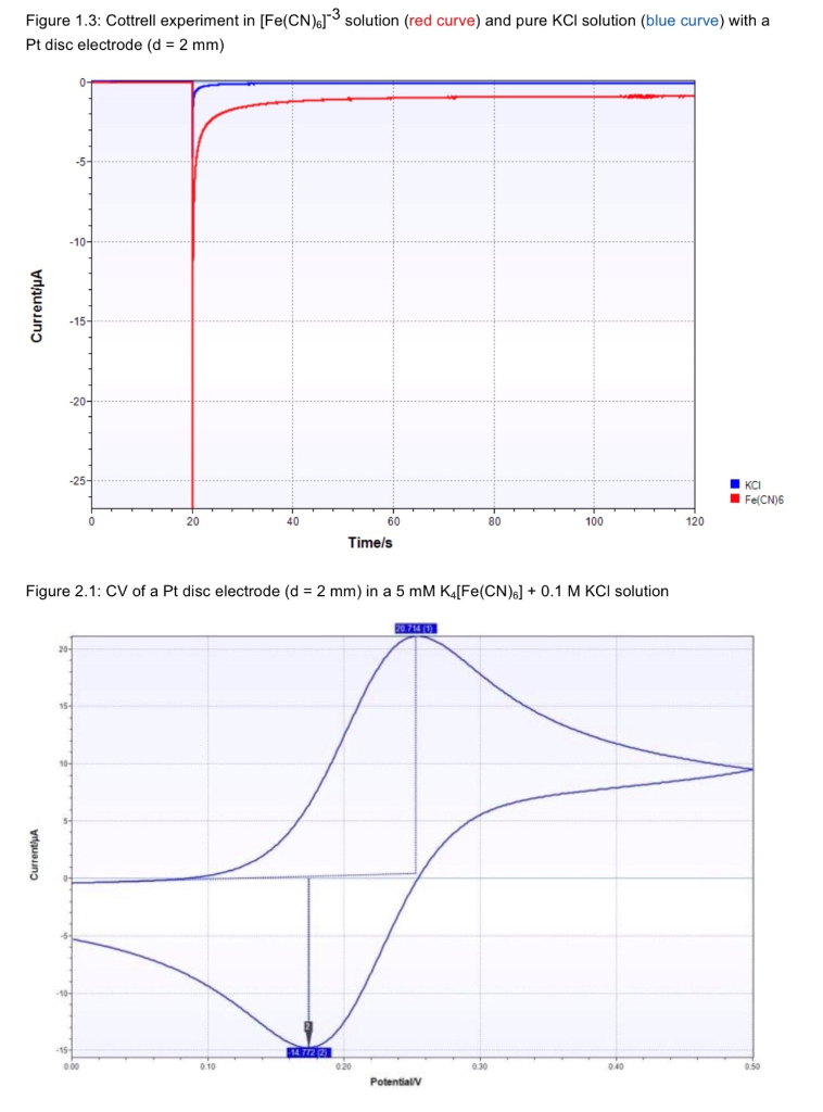 Figure 1.1: Cottrell experiment in KCl solution with | Chegg.com