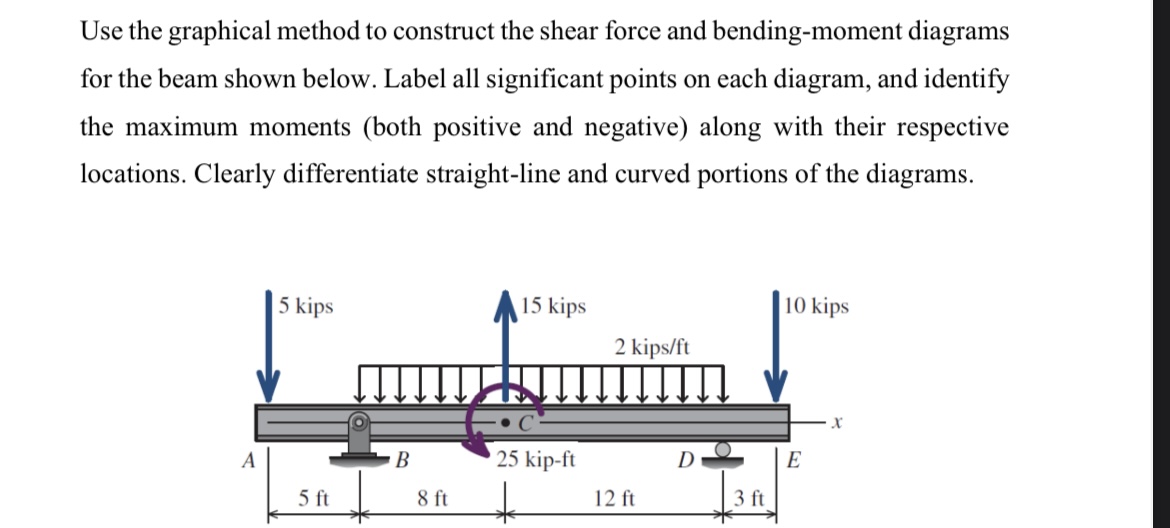 Solved Use the graphical method to construct the shear force | Chegg.com