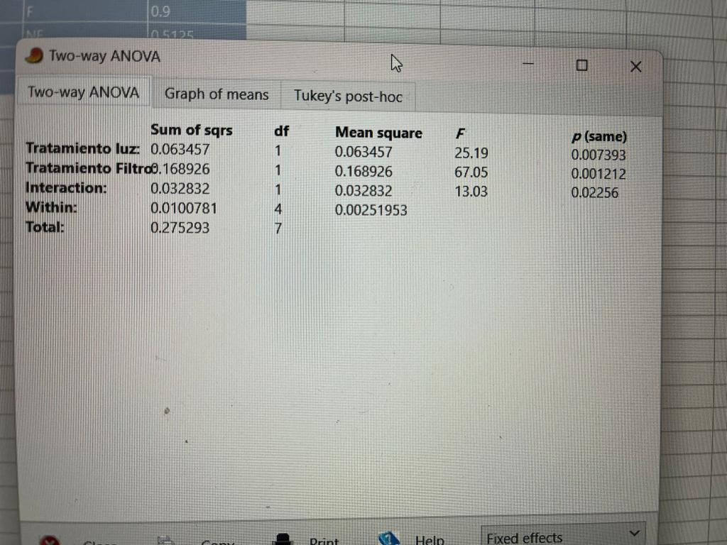 Solved Two-way ANOVA Two-way ANOVA Graph of means Tukey's | Chegg.com