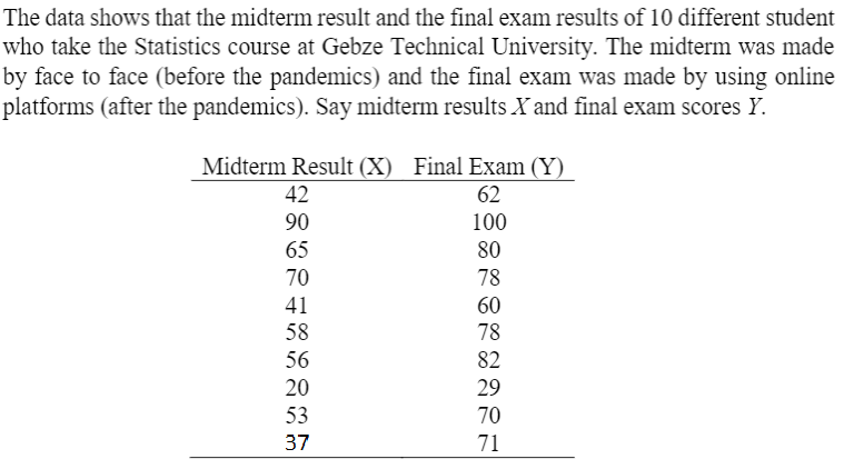 Solved The data shows that the midterm result and the final | Chegg.com