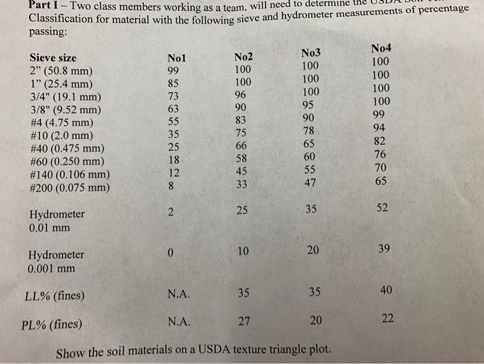 Solved Determine the USDA Soil Texture Classification for | Chegg.com