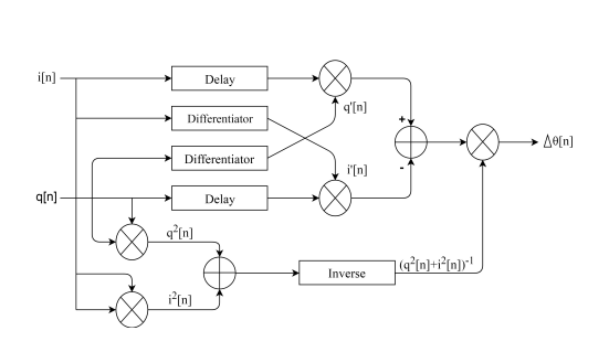 Consider demodulating a FM signal with single tone | Chegg.com