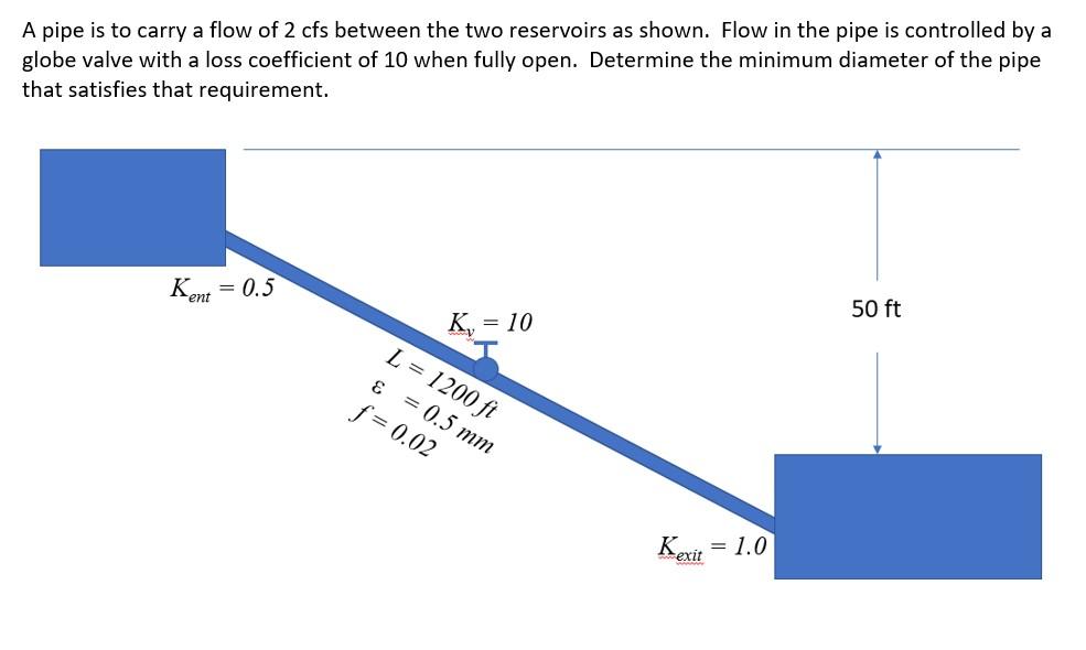 Solved A pipe is to carry a flow of 2 cfs between the two | Chegg.com