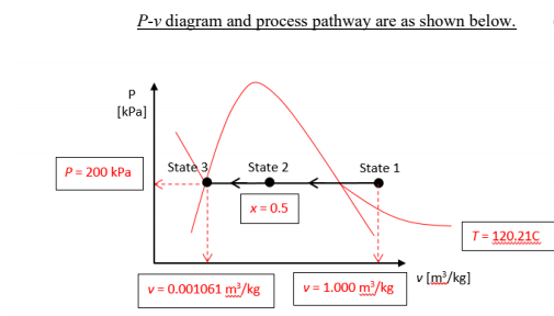 Solved P-v diagram and process pathway are as shown below. | Chegg.com