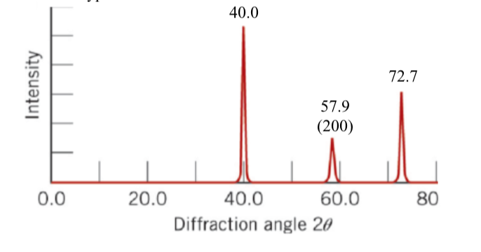Solved The XRD pattern for tungsten (W) was obtained | Chegg.com
