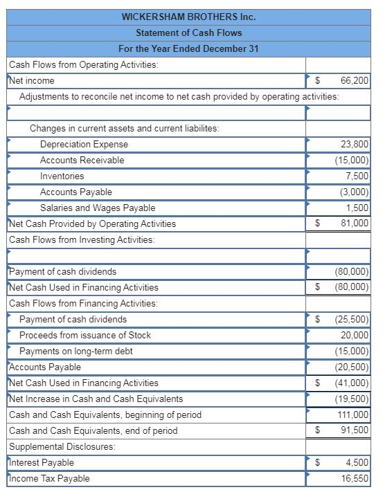 Solved The management team of Wickersham Brothers Inc. is | Chegg.com
