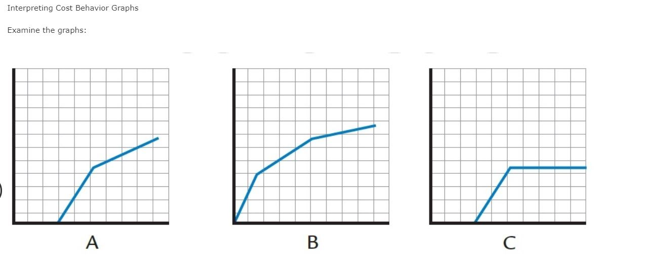 Solved Interpreting Cost Behavior Graphs Examine the graphs: | Chegg.com
