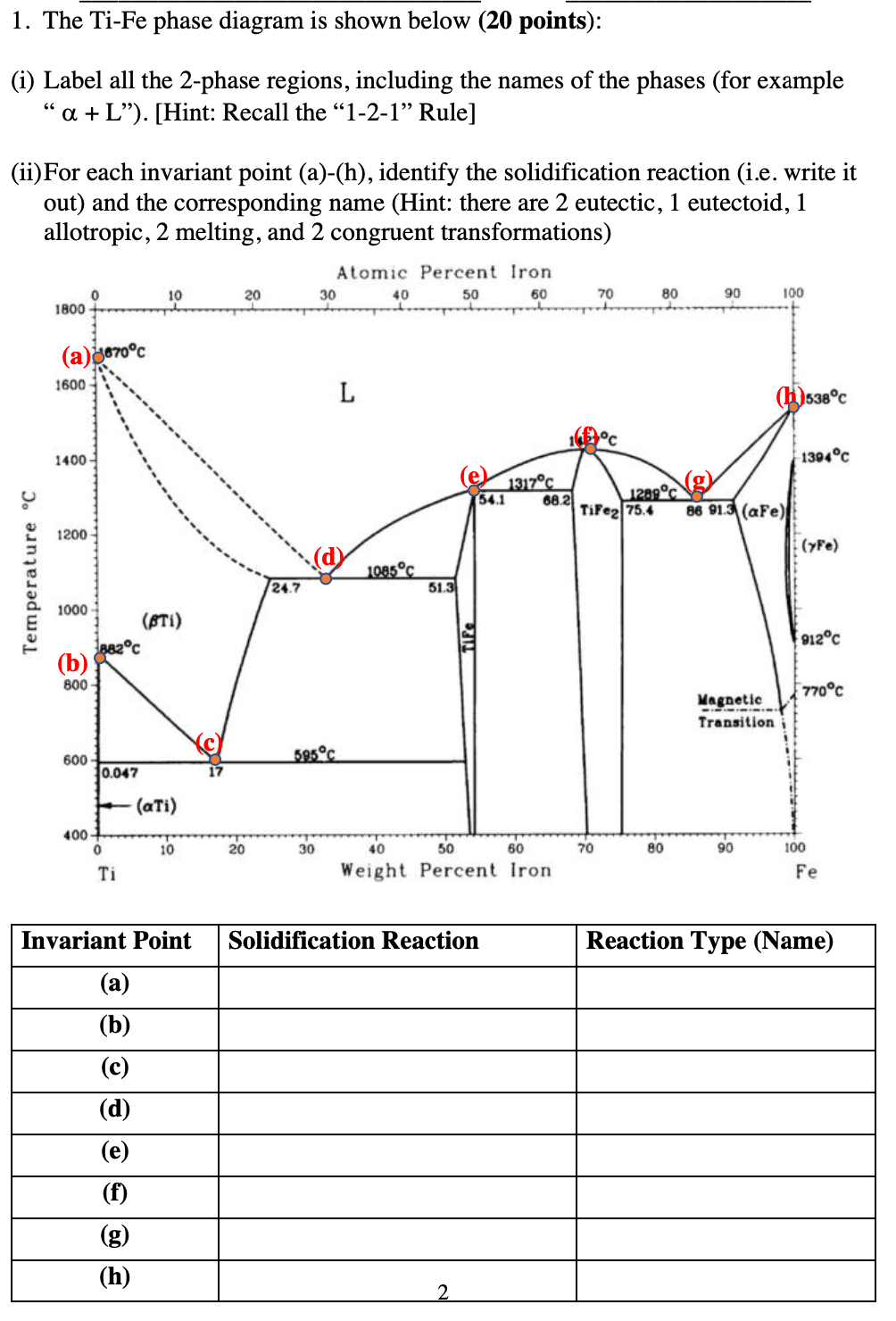 Solved The Ti-Fe phase diagram is shown below (20 | Chegg.com