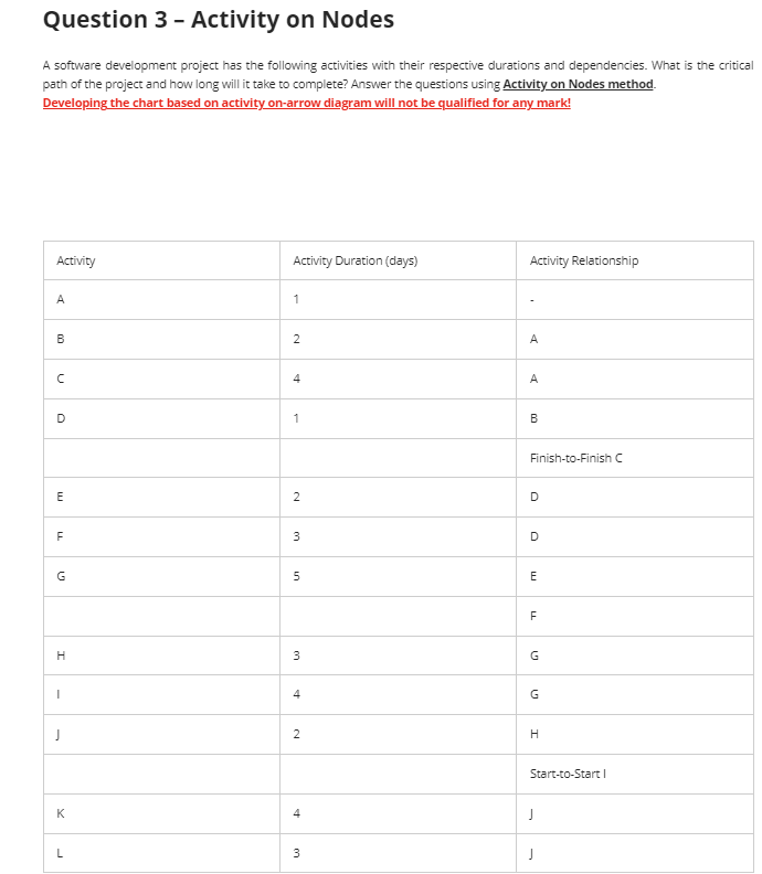 Solved Question 3 - Activity on Nodes A software development | Chegg.com