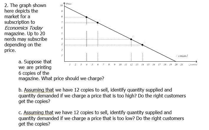 Solved Price 20 9 8 7 2. The graph shown here depicts the | Chegg.com