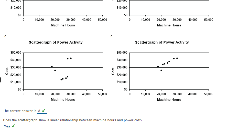 Solved Scatterplot, High-Low Method, Regression The | Chegg.com