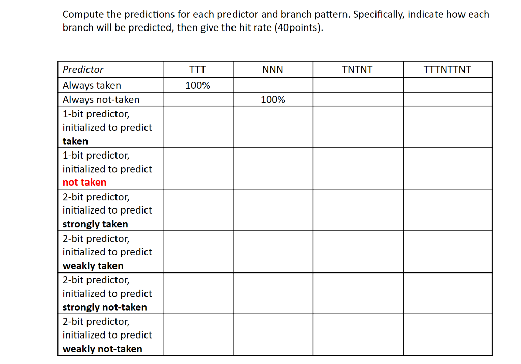 Compute the predictions for each predictor and branch | Chegg.com