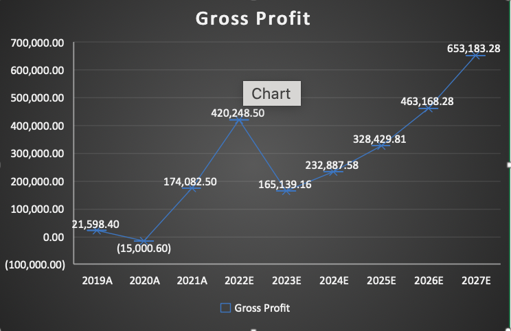 Solved Gross Profitt comment based on this chart | Chegg.com