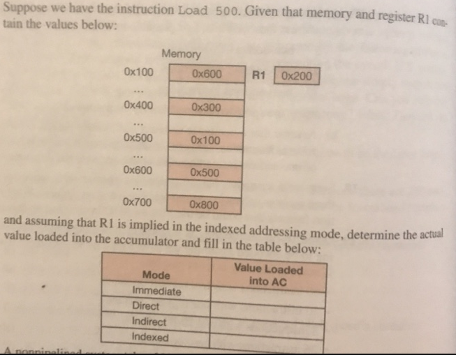 Solved Suppose we have the instruction Load 500. Given that | Chegg.com