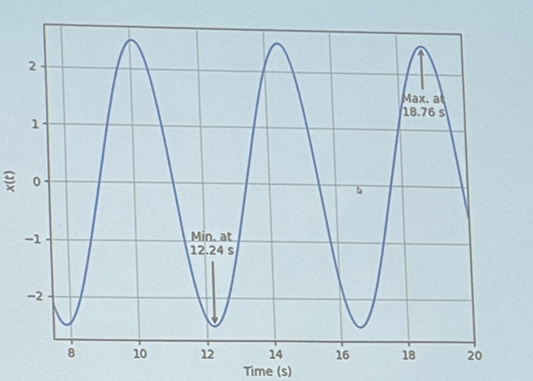 Solved x(t)=Acos(2pi*f*t + theta) What is the Amplitude, | Chegg.com