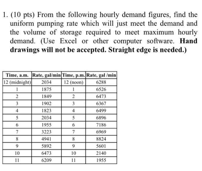Solved 1. (10 pts) From the following hourly demand figures, | Chegg.com Solved 1. (10 pts) From the following hourly demand figures, | Chegg.com