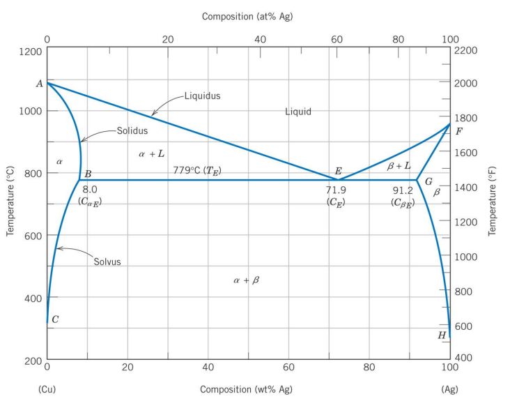 Solved 4. Calculate the weight fraction of phases present at | Chegg.com