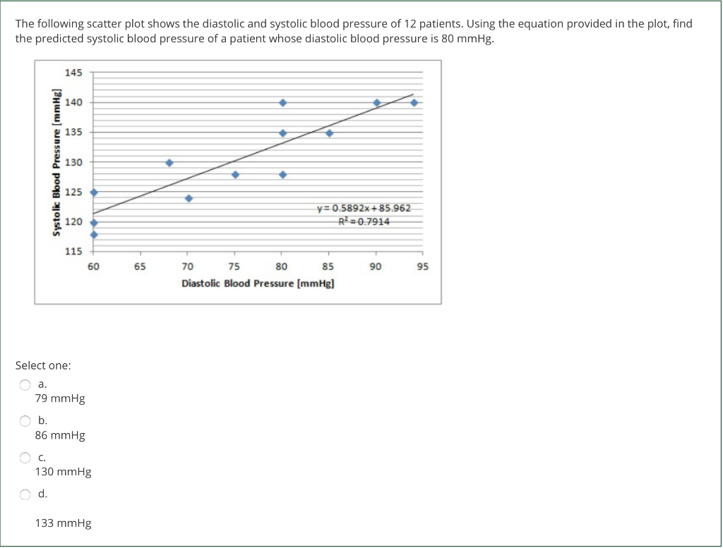 Solved The following scatter plot shows the diastolic and | Chegg.com