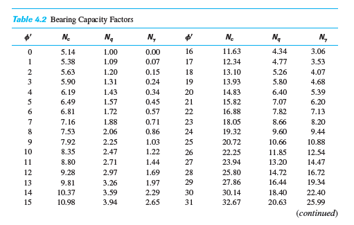Solved Use Table 4.2, and check all true values for general | Chegg.com