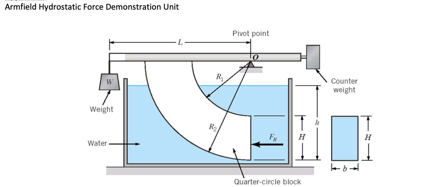 Solved Armfield Hydrostatic Force Demonstration UnitReview | Chegg.com