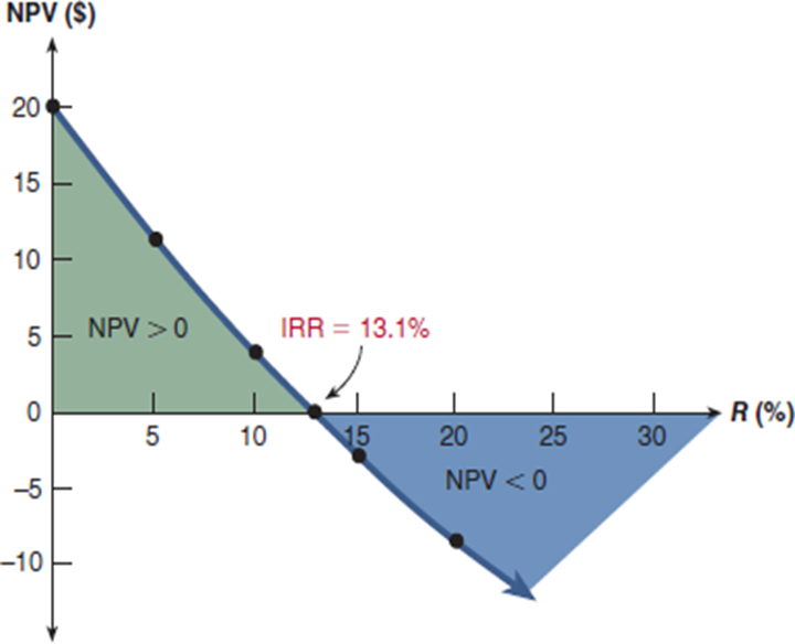 Solved What is the NPV of this project at a discount rate of | Chegg.com