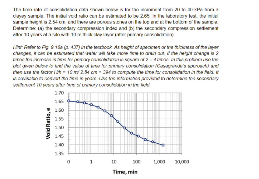 Solved The time rate of consolidation data shown below is | Chegg.com