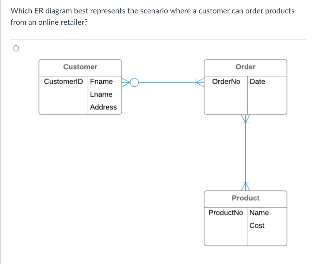 Solved Which ER diagram best represents the scenario where a | Chegg.com