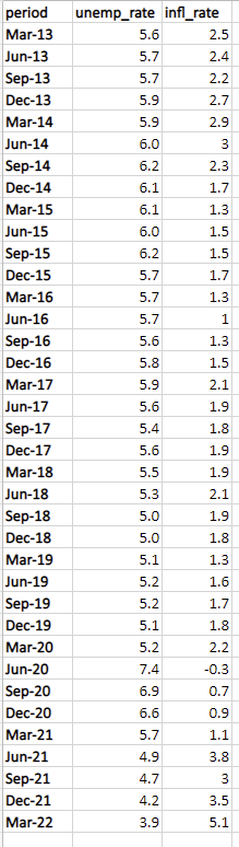 Solved These are at quarterly frequency for the 2013-2022 | Chegg.com