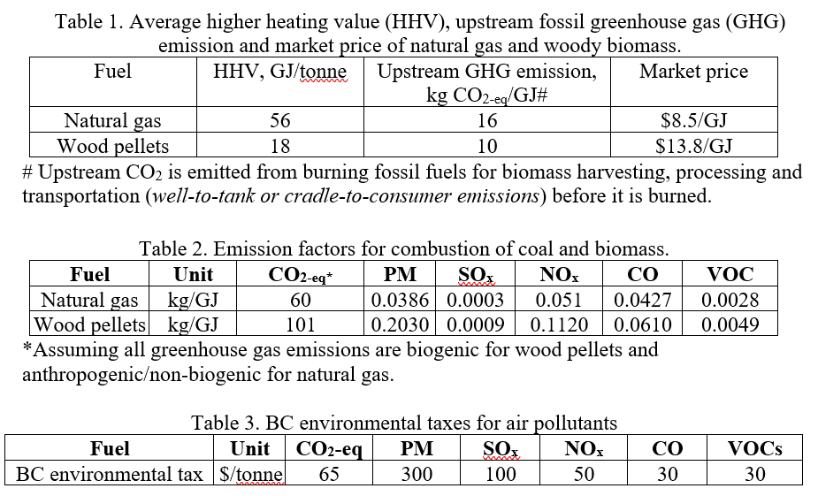 Solved The average heating values and carbon contents of | Chegg.com