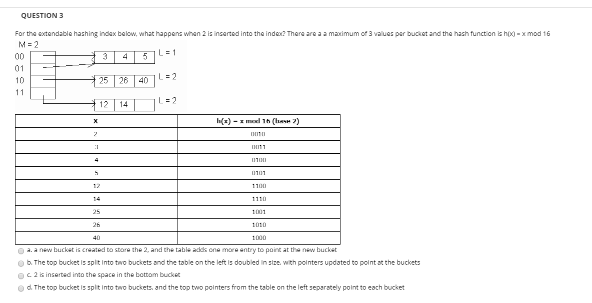 Solved QUESTION 3 For the extendable hashing index below, | Chegg.com