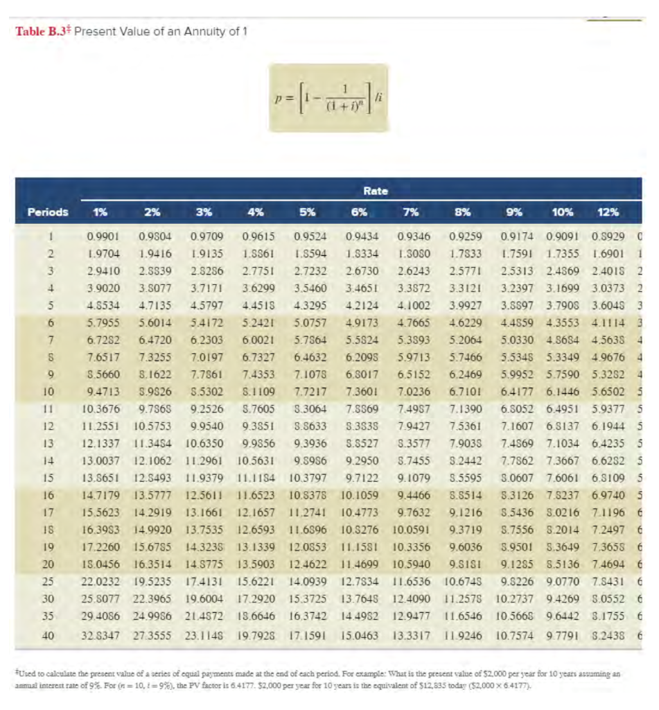 Solved Time Value of Money Tables Table B.1. Present Value | Chegg.com